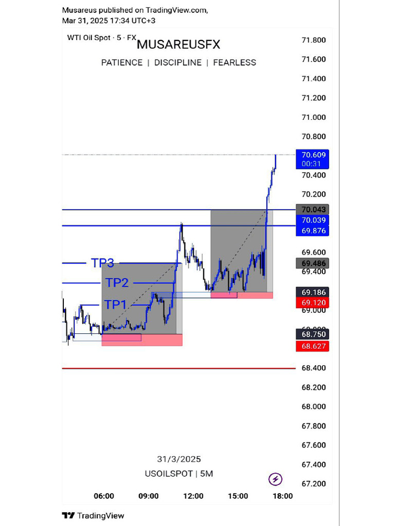 Advanced SMC Trade | PDF