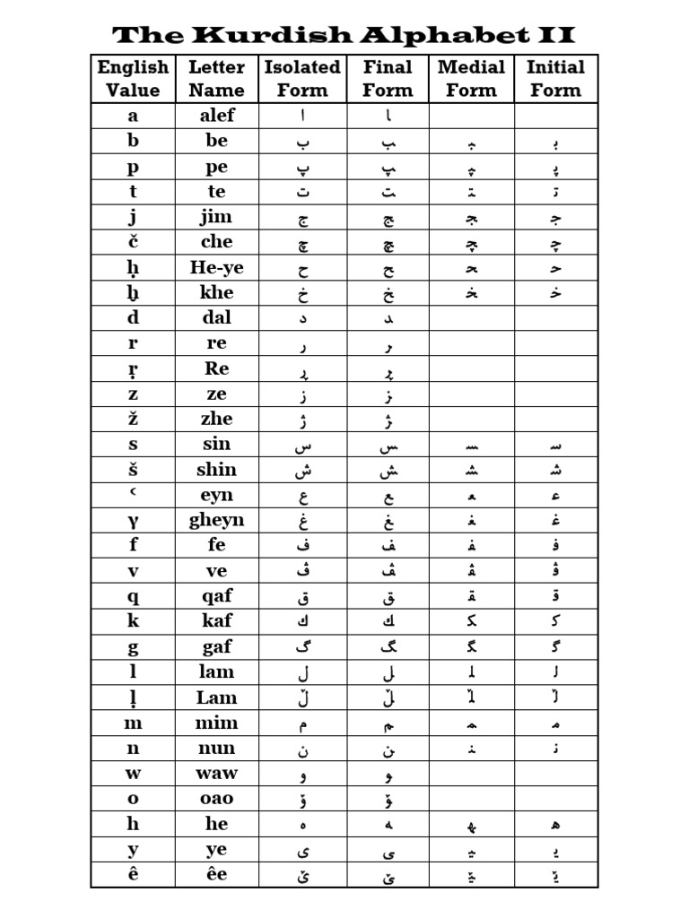 The Kurdish Alphabet II: English Value Letter Name Isolated Form Final ...