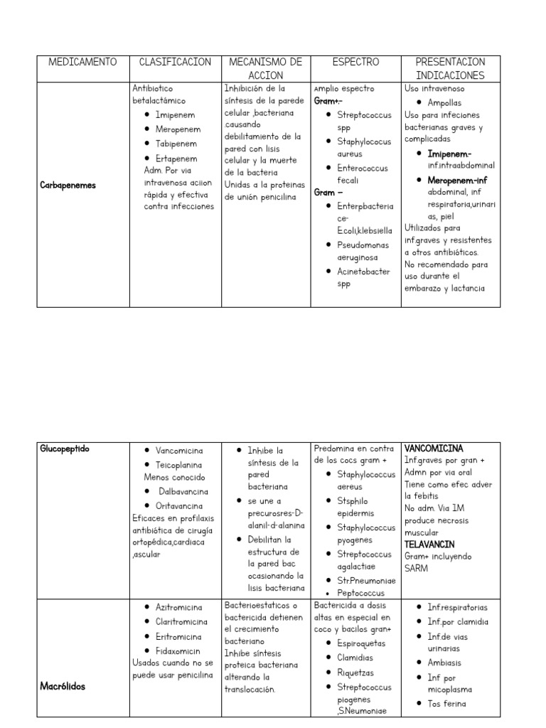 Clasificación y Mecanismo de Antibióticos | PDF | Penicilina | Antibióticos