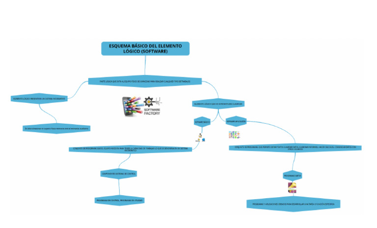 Esquemas Básico Del Elemento Logico (Software) _ Mapa Mental | PDF