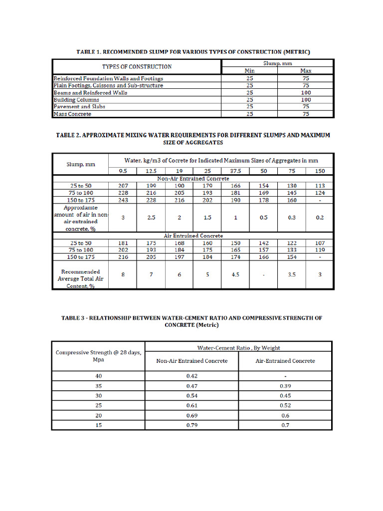 Concrete Mix Design - Tables | PDF