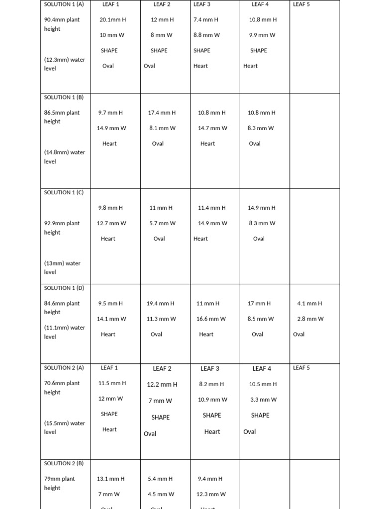 Plant Height and Leaf Dimensions Data | PDF | Plants | Botany