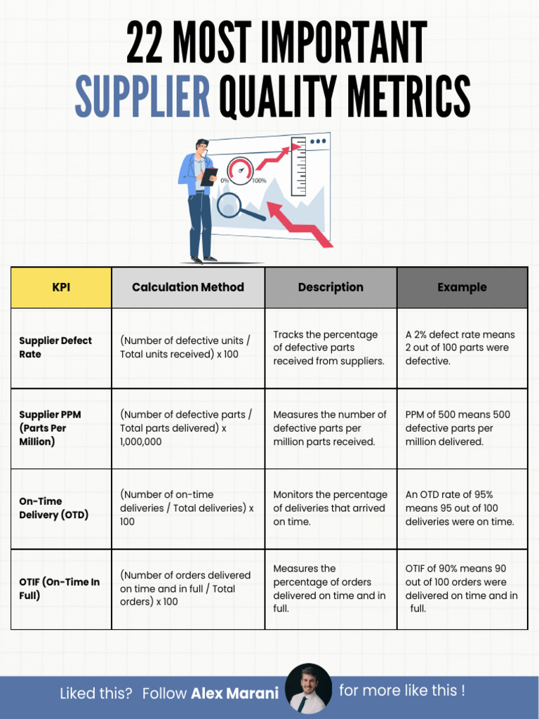 Key Supplier Quality Metrics Explained | PDF | Performance Indicator ...