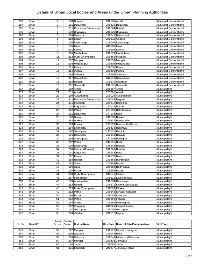 List-of-ULB | PDF | Local Government