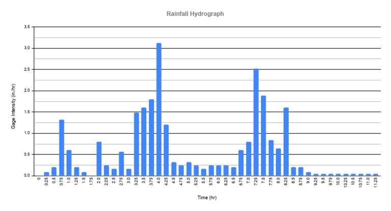 Rainfall Hydrograph | PDF