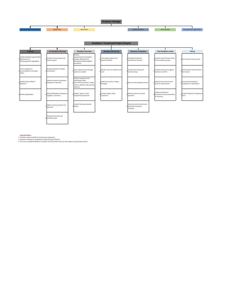 Shutdown Management Plan Overview | PDF | Safety