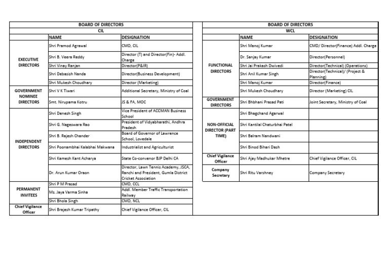 Clerk_exam_CIL_WCL_BOARD OF DIRECTORS_Chart | PDF