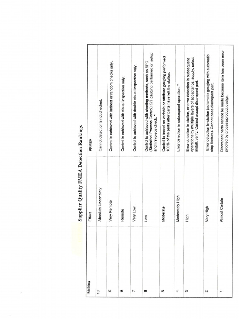Supplier FMEA Detection Rankings Table | PDF
