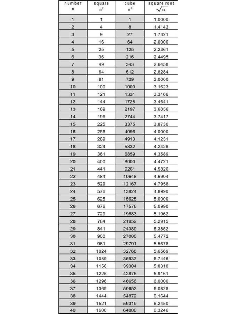 Free Squares - Cubes - Square Root Chart - PDF - 40KB - 2 Page(s) | PDF