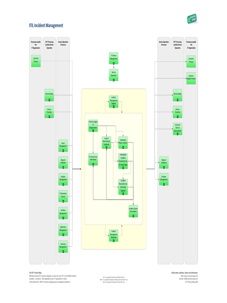 Process Overview Incident Management Itilv3 | PDF