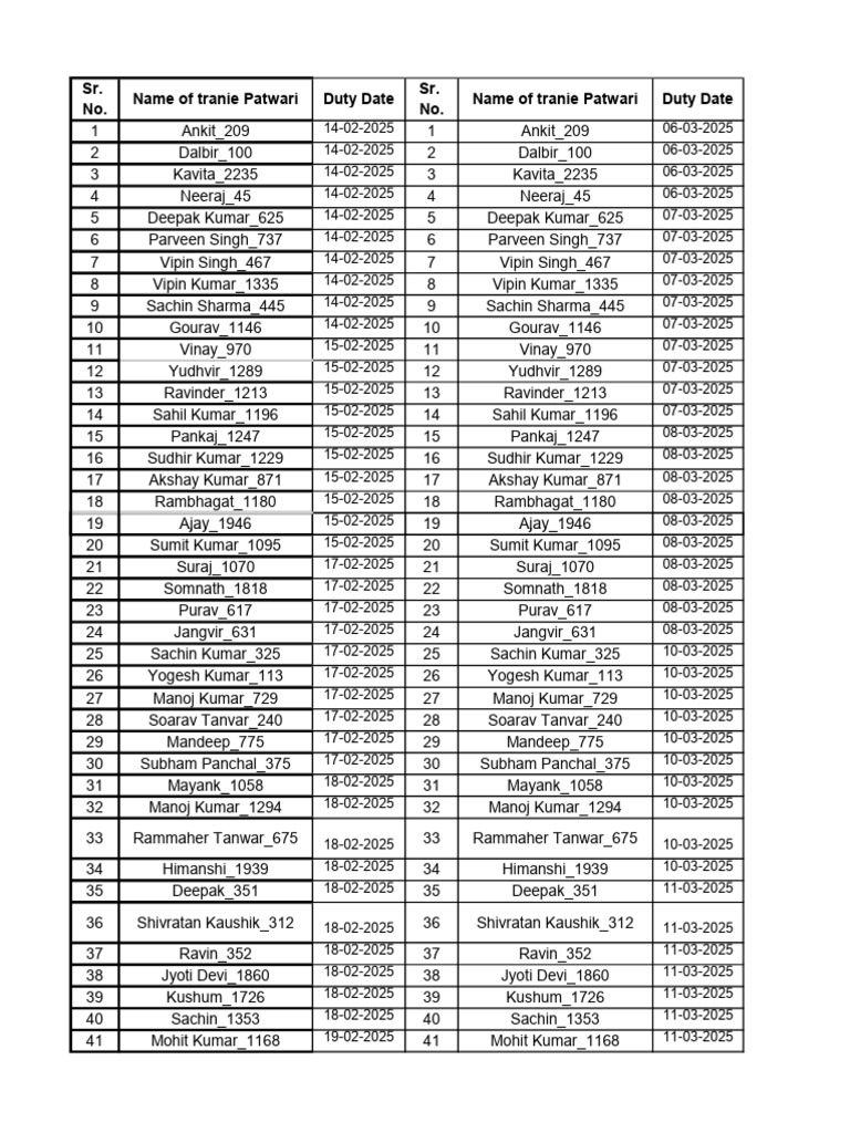 Trainie Patwari Duty List | PDF