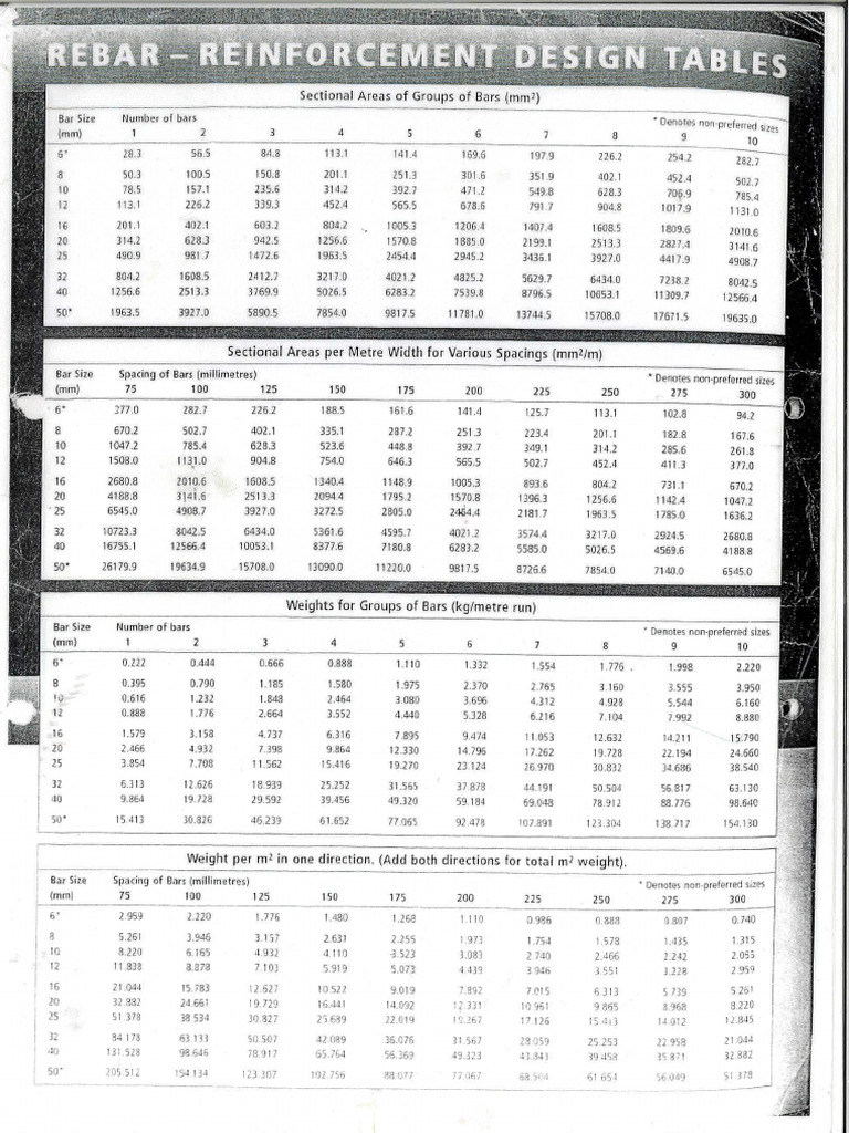 Rebar Design Tables | PDF