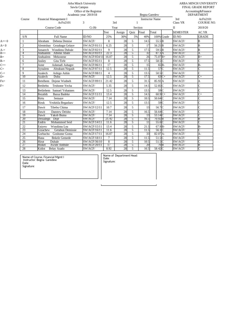 Netsanet Netsere's Grade Submission Format | PDF | Accounting | Higher ...