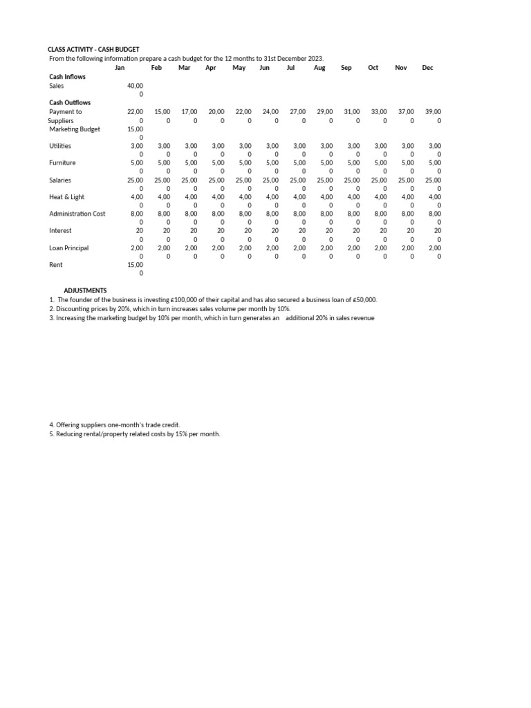 Class Activity - Cash Budget | PDF | Financial Accounting | Financial ...
