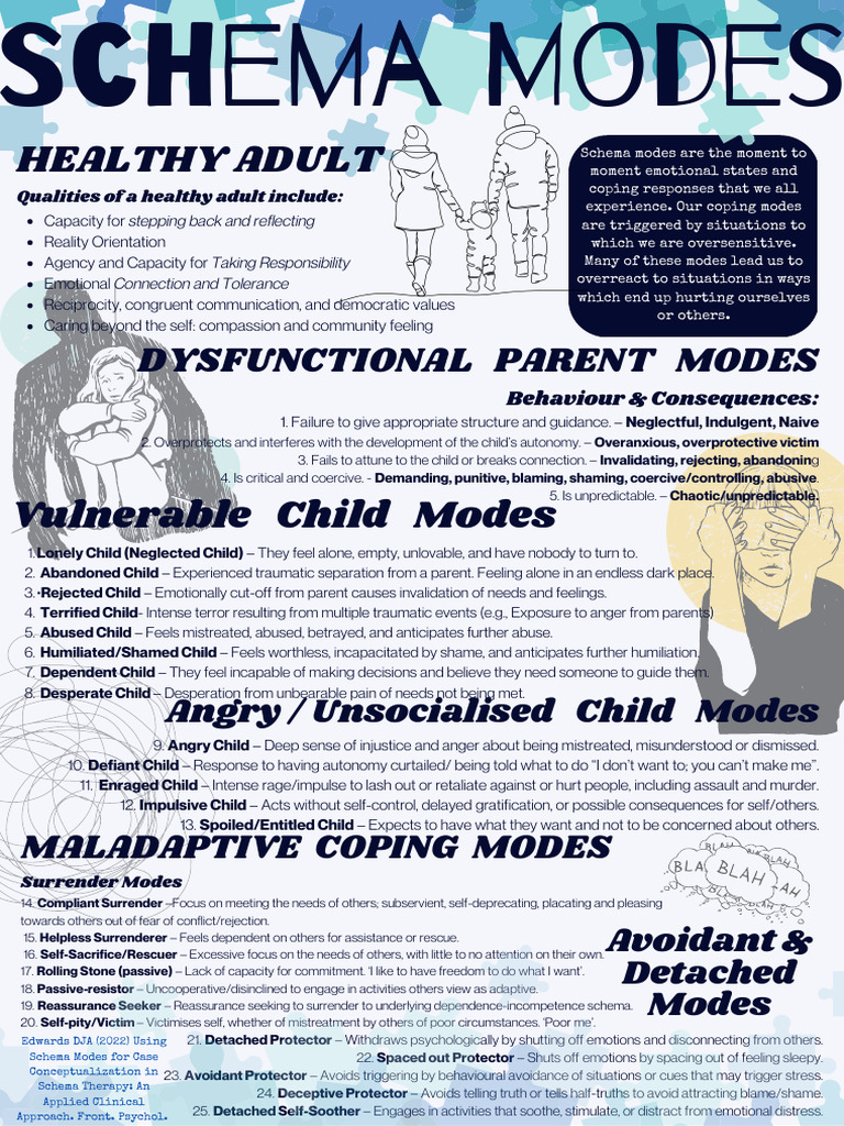 Understanding Schema Modes in Therapy | PDF | Anger | Shame