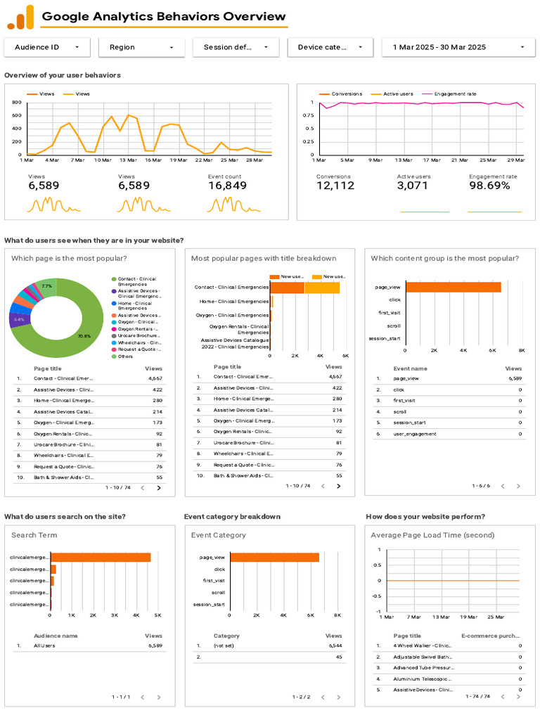 Clinical_Emergencies_Google_Analytics_Behavior_Overview (4) | PDF | Information Technology ...