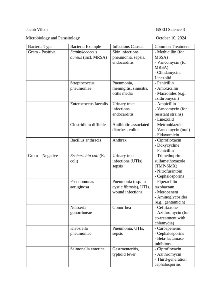 Gram Positive and Gram Negative Bacteria | PDF | Urinary Tract ...