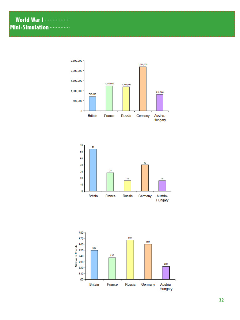 WWI Financial and Human Costs Summary | PDF | World War I | Allies Of ...