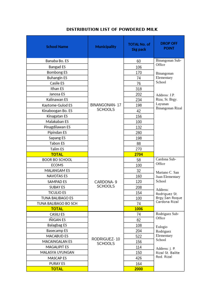Distribution List of Powdered Milk | PDF