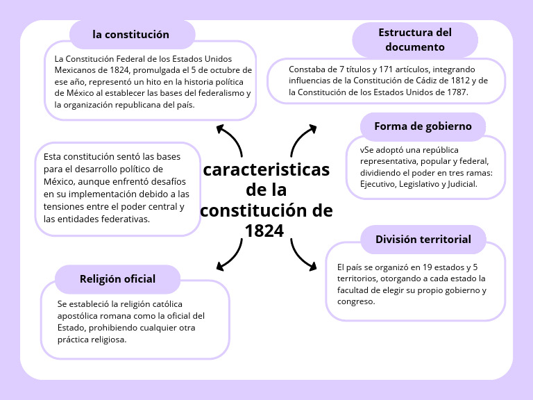 Mapa conceptual de la Constitución de 1824 | PDF