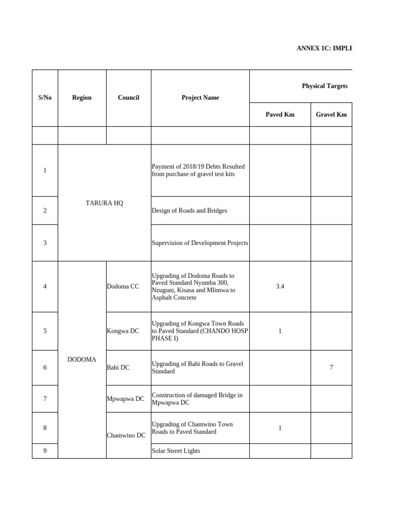 1. Annex 1a,b,c,d;Implementation of 3rd Quarter Road Fund Development Projects Fy 2024-25 and ...
