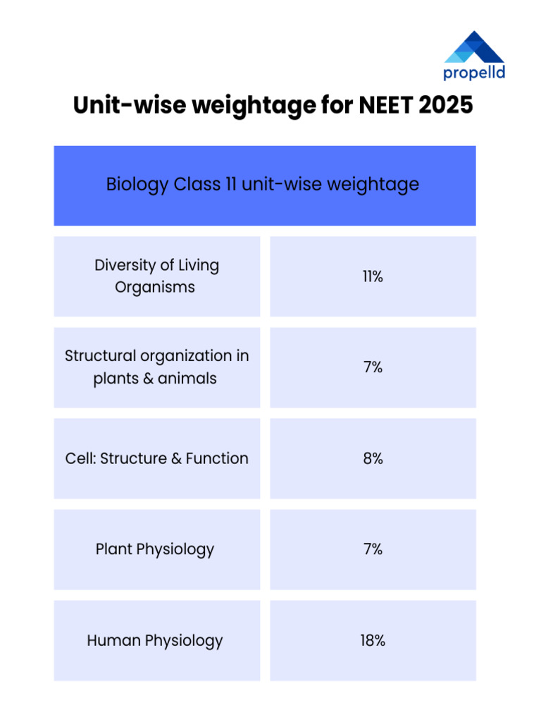 Unit-wise Weightage for NEET 2025-1 | PDF