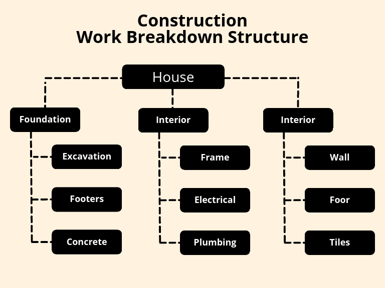 Construction Work Breakdown Structure | PDF