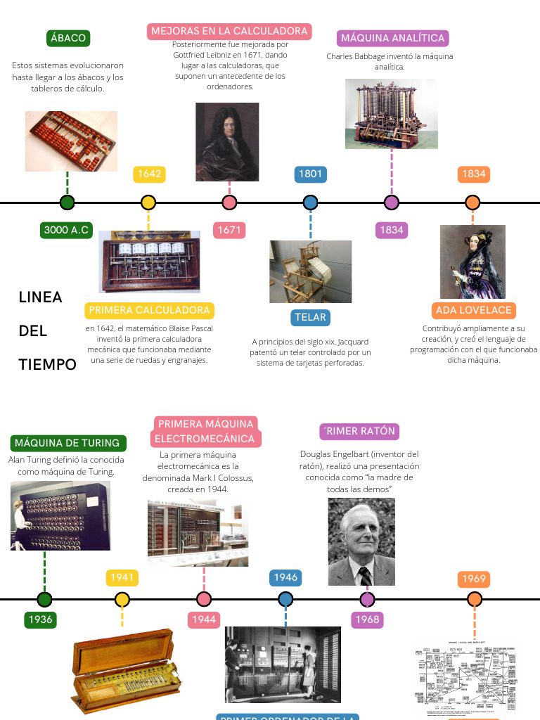 Linea de Tiempo Massi 2 | PDF | Equipo de oficina | Ciencias de la Computación
