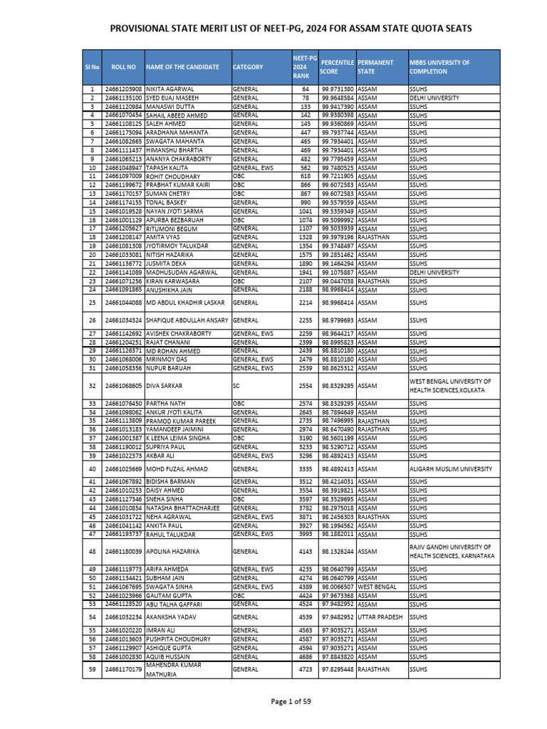 Provisional Assam State Merit List-Neet PG 2024 2 | PDF | Politics Of ...