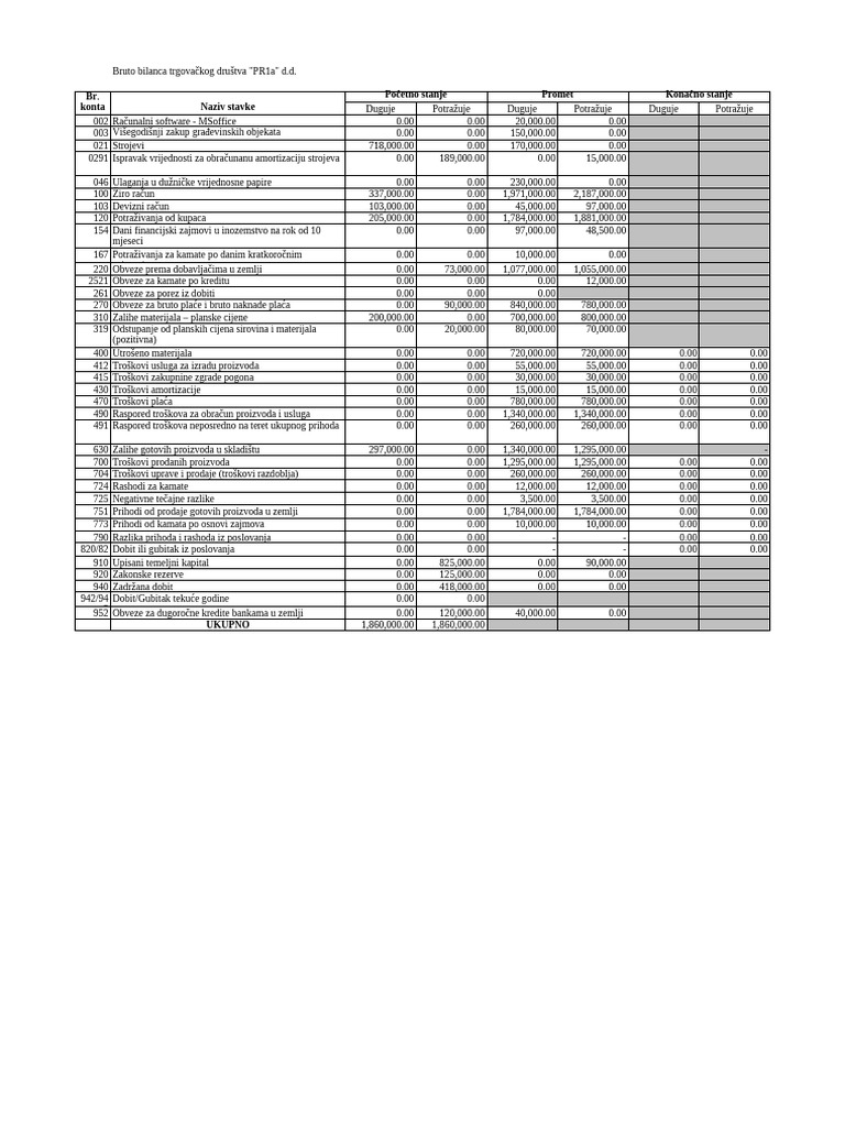 Bilanca I Izvjestaj o Dobiti - Primjer 5 OR 2023 | PDF