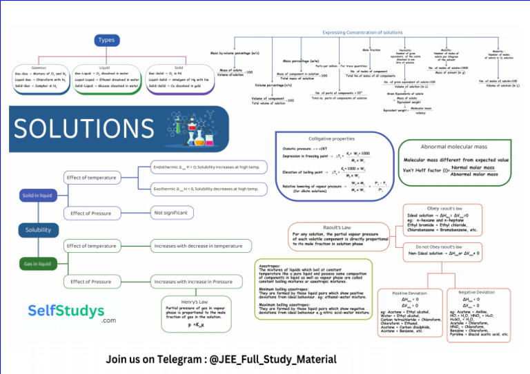 Solutions Jee Mind Map | PDF