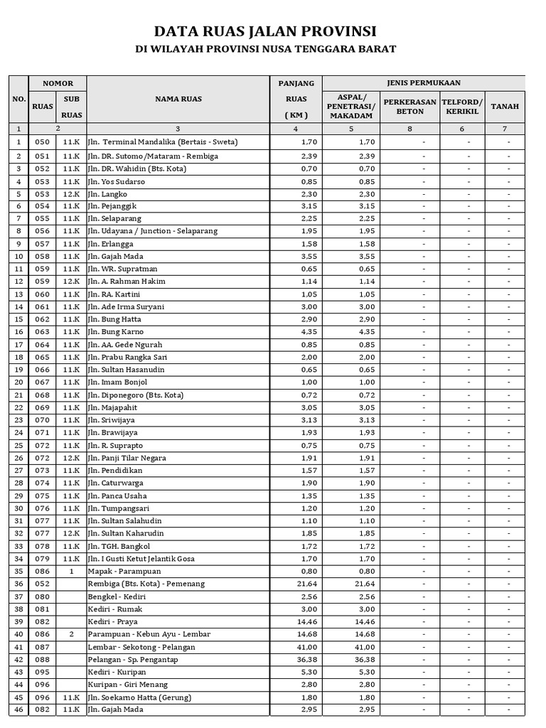 Data Jalan Provinsi NTB | PDF