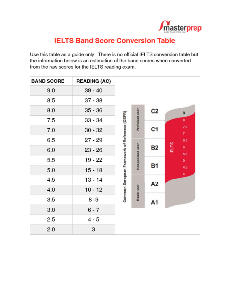 IELTS Reading Band Score Guide | PDF