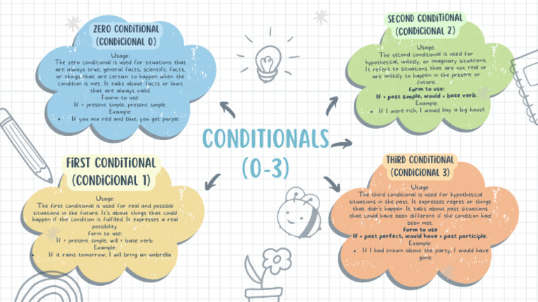 Mapa Mental o Cuadro Sinóptico Conditionals (0-3) | PDF | Verb | Linguistic Morphology