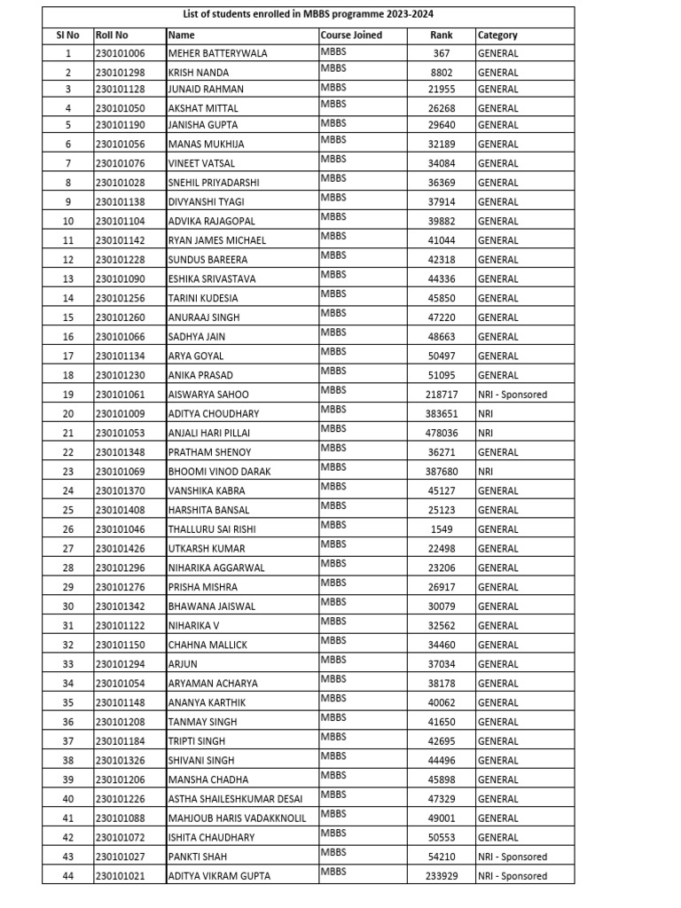 MBBS Student List 2023-2024 | PDF