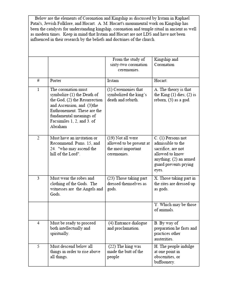 Elements of Coronation and Kingship | PDF | Anointing | Coronation