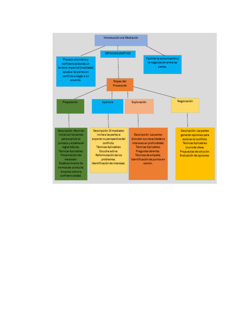Mapa Conceptual Mediación Módulo 2 Unidad 2 | PDF