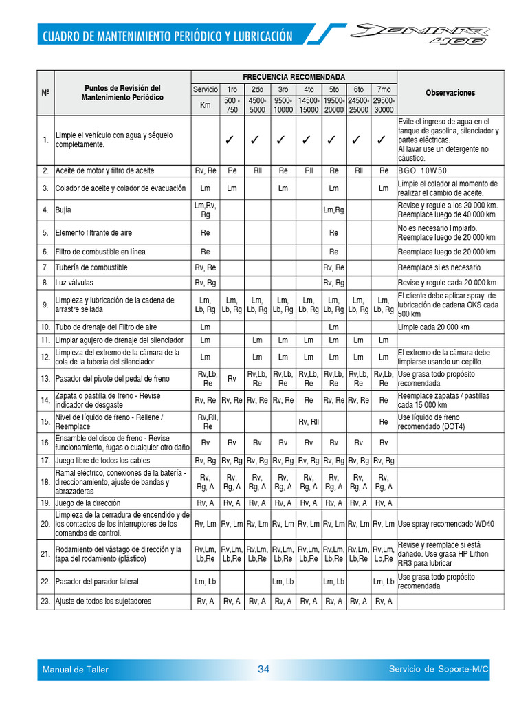 PM - Lubrication Chart | PDF