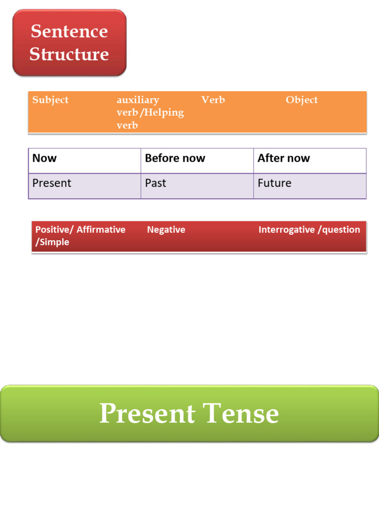 Present Tense | PDF | Perfect (Grammar) | Grammatical Tense