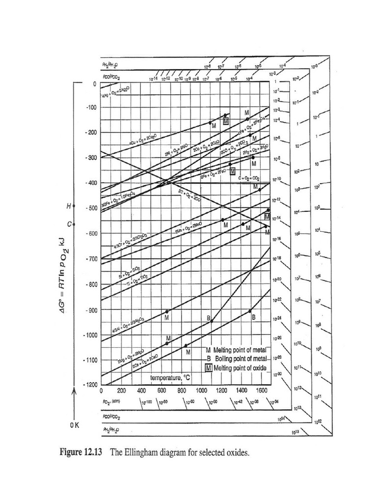 Diagrama de Ellingham | PDF