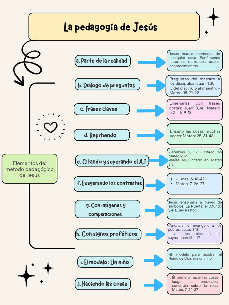 Documento A4 Mapa Conceptual Creativo Colorido | PDF | Evangelio de Mateo | Jesús