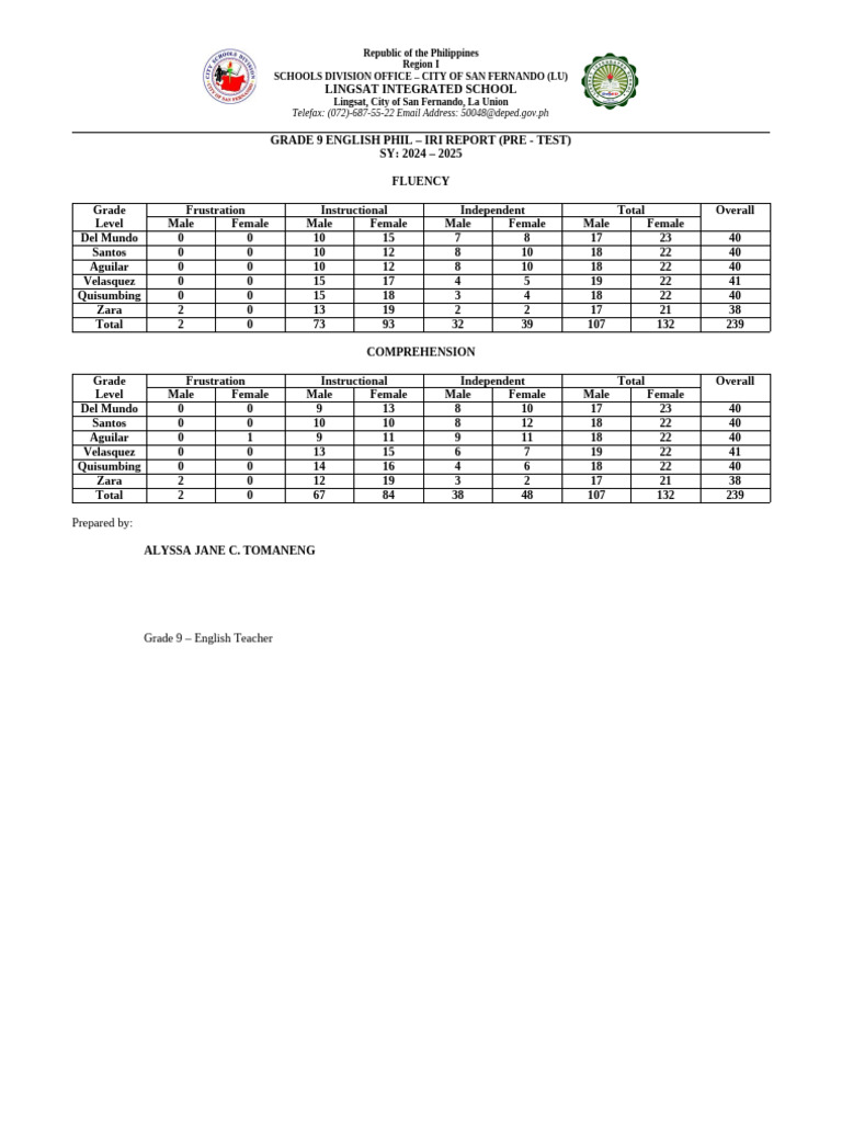 Phil-Iri-Report-English 9 | PDF