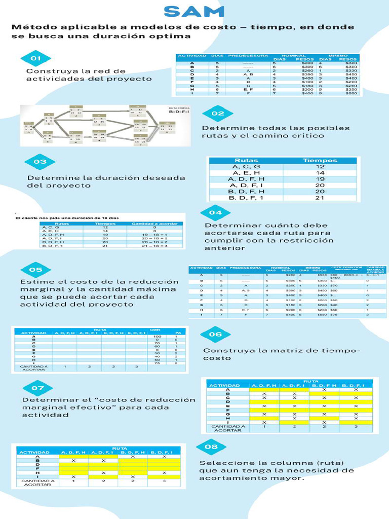 Infografía de método SAM | PDF