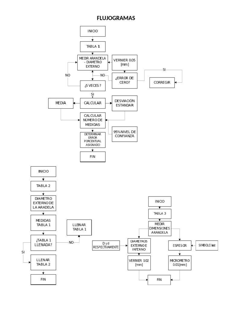Flujogramas Fis Lab1 | PDF