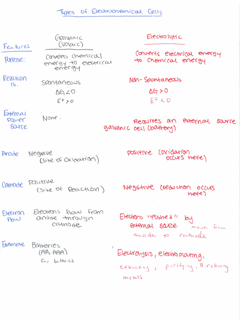 Types of Electrochemical Cells Notes | PDF