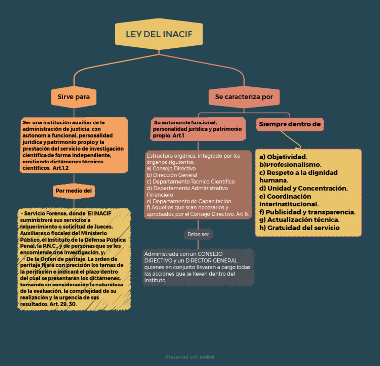 Ley del INACIF: Estructura y Funciones | PDF | Experto | Justicia