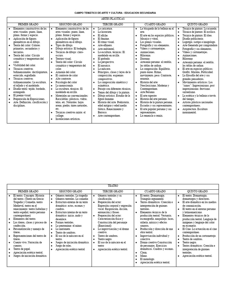 Campo Temático de 1º A 5º | PDF | Teatro | Bailes