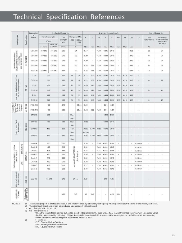 Hollow Section Sgu | PDF