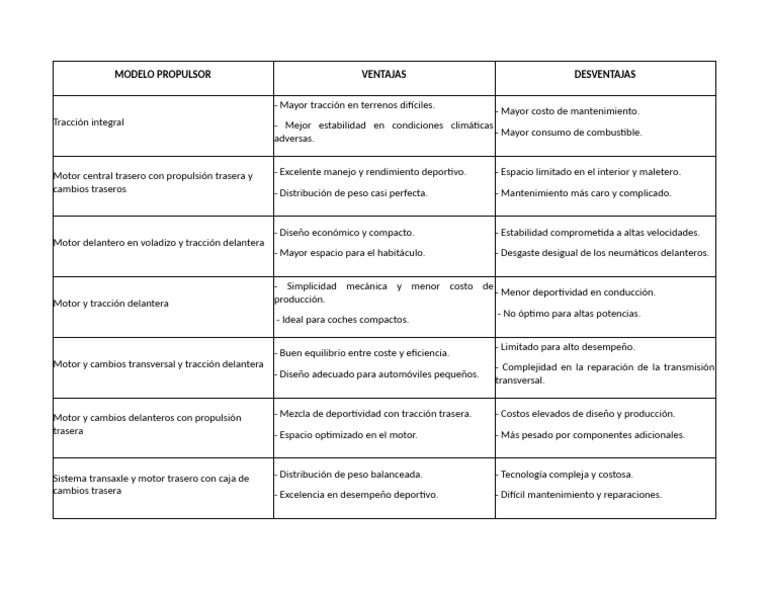 Tipos de Propulsores de Motor | PDF | Industria automotriz ...