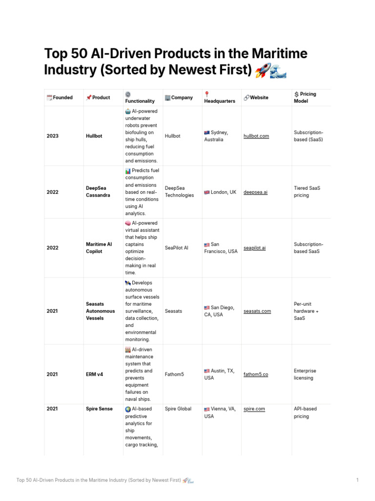 B2B Business Opportunities & Top 50 AI Driven Products in The Maritime | PDF | Ships